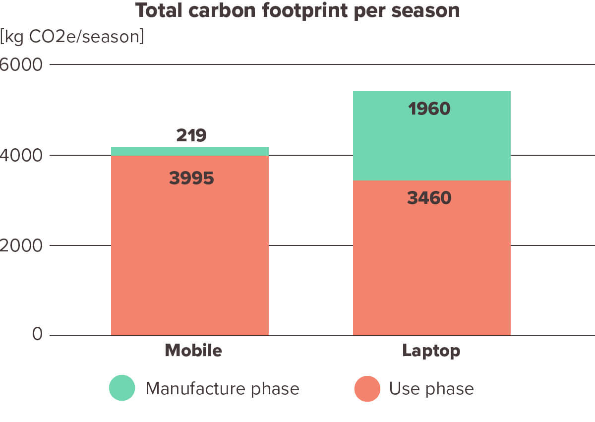 Reducing carbon footprint in digital services – Case IBU | Vincit